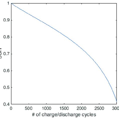 The Schematic Of The State Of Charge Soc Estimator In Simulink