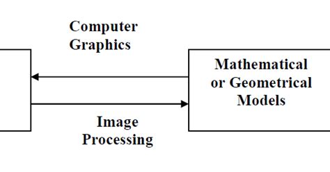 What Is The Difference Between Computer Graphics And Image Processing Computer Science And