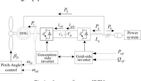 Figure 1 From Coordination Design Of Parameters Of Additional Multi Controller In The Wind Pv