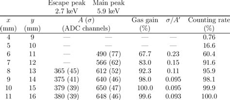 Signal amplitude A and resolution σ in ADC channels pedestal Download Table
