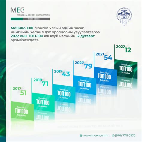 МоЭнКо ХХК 2022 оны ТОП100 аж ахуй нэгжийн 12 дугаарт эрэмбэлэгдлээ Moenco Llc
