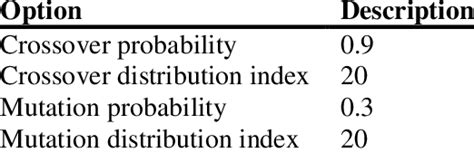 1 Parameters Definition Of Nsga Ii Algorithm Download Scientific