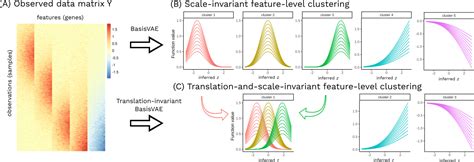 Basisvae Translation Invariant Feature Level Clustering With Variational Autoencoders Kaspar