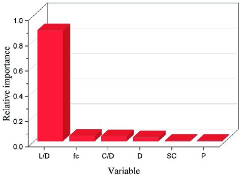 The Relative Importance Of Input Variables To Output Bond Strength