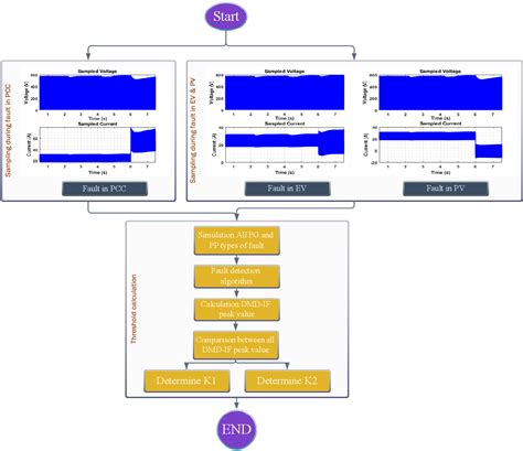 Figure 8 From Fault Detection In A Single Bus Dc Microgrid Connected To Ev Pv Systems And Hybrid