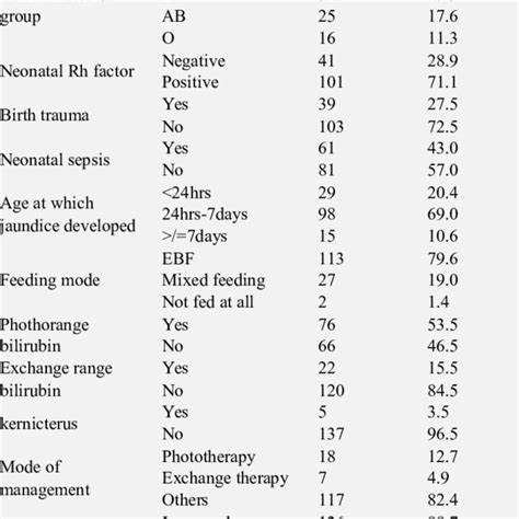 Pdf Prevalence And Associated Factors Of Hyperbilirubinemia Among Neonates Admitted To