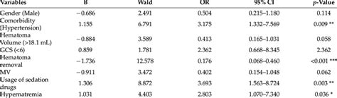 The Multivariate Logistic Analysis Of Risk Factors For Shv Occurrence