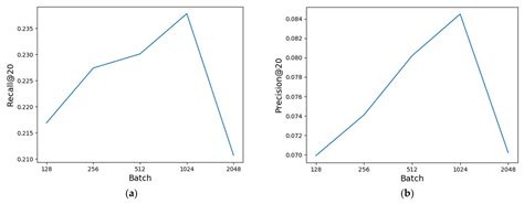 collaborative filtering model of graph neural network based on random walk