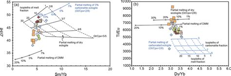 A Zrhf Vs Smyb And B Tieu Vs Dyyb In Wulanhada Basalts