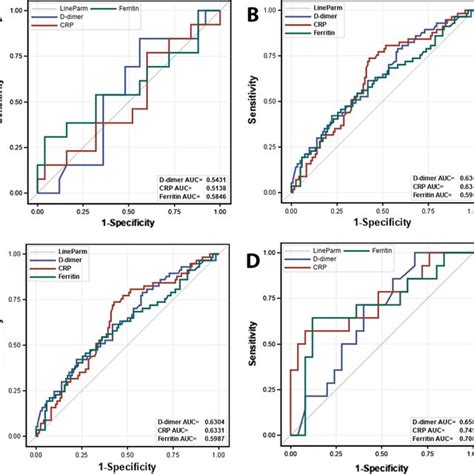 Area Under Receiver Operator Characteristic Curves Of Inflammatory Download Scientific Diagram