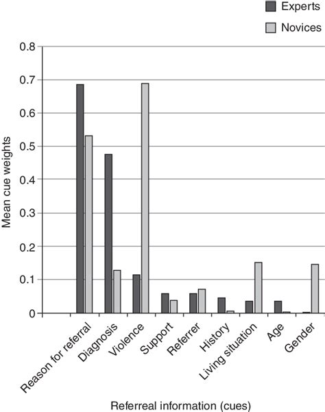 Comparison Of Cue Weighting Policy Used By The Experts And Novices