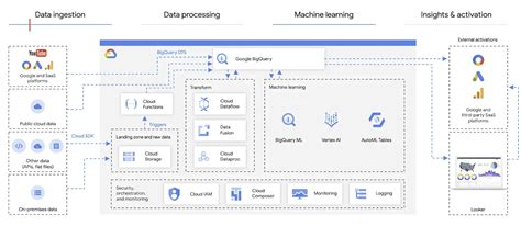 Apache Spark On DataProc Vs Google BigQuery Aventure Se No