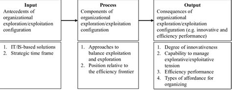 Input Process Output View Of Exploration And Exploitation Adapted From Download Scientific