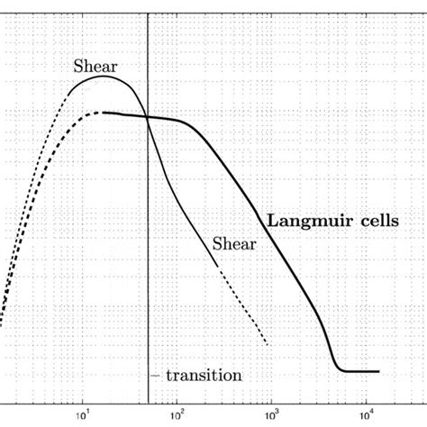 Pdf Mixed Layer Deepening By Langmuir Circulation