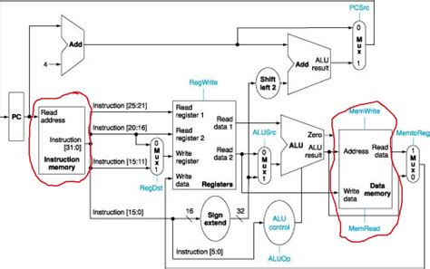 Mips Pipeline Memmemory And Ifinstruction Fetch Stack Overflow