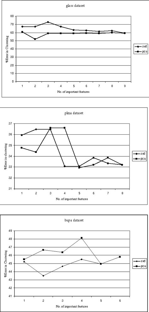 Figure 3 From Unsupervised Feature Ranking Based On Representation Entropy Semantic Scholar
