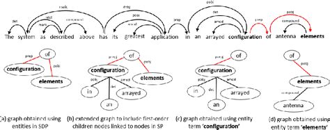 Figure 1 From Contextualised Graph Attention For Improved Relation Extraction Semantic Scholar