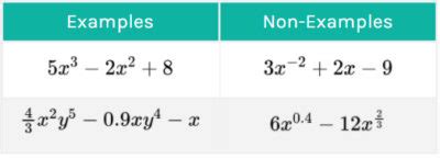 Polynomials Explanation Video Lessons Lulumath