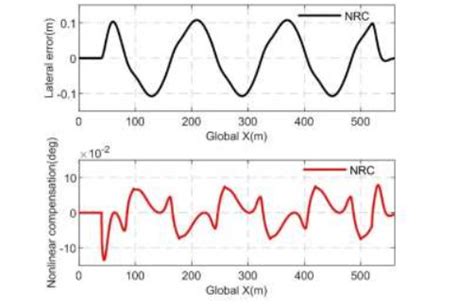Nonlinear Robust Control Of Trajectory Following For Autonomous Ground Electric Vehicles With
