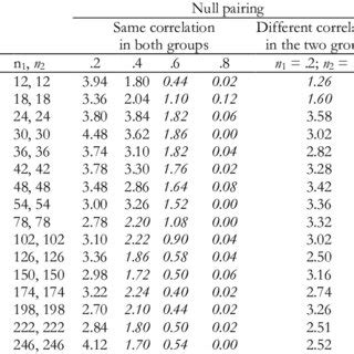 Empirical Type I Error Rates In Percentages For The Interaction Download Scientific Diagram