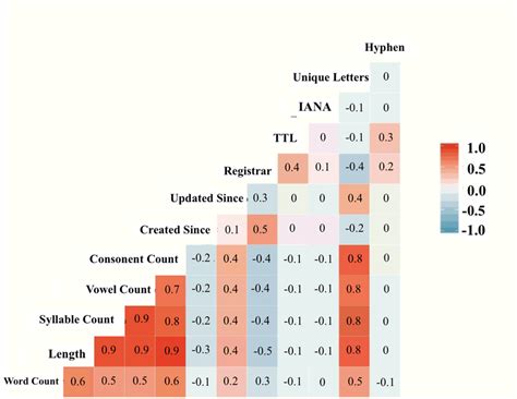 Feature Correlation Analysis For 15 Features Dataset Download