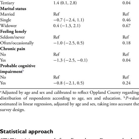 Absolute Difference In Ple By Age Sex Education Marital Status