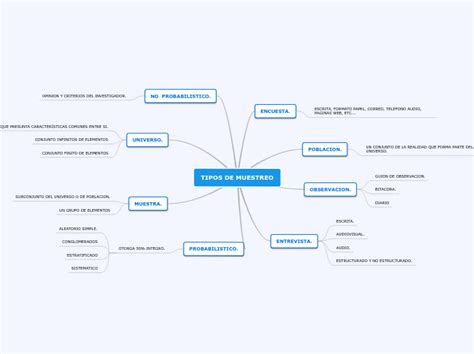 Tipos De Muestreo Mind Map