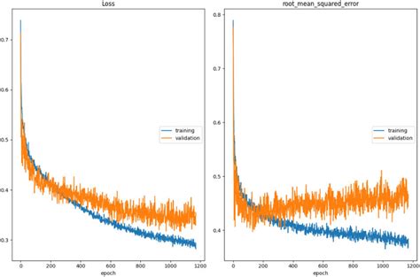 plots for epochs versus loss mae and rmse for variational inference