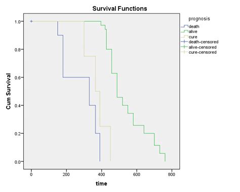 Survival Analysis Of OSCC Patients Download Scientific Diagram