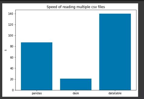 Pandas Dask Và Datatable Package Nào Hiệu Quả Và Hữu ích Hơn