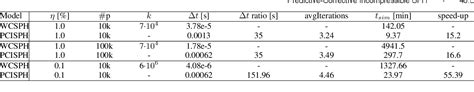 Table 1 From Predictive Corrective Incompressible Sph Semantic Scholar