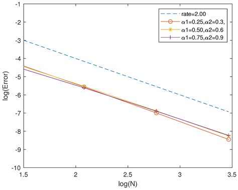 Adi Compact Difference Scheme For The Two Dimensional Integro