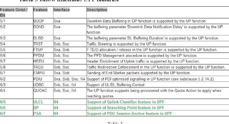 Table From ADVERTISING UPLINK CLASSIFIER BRANCHING POINT AND PROTOCOL DATA UNIT SESSION