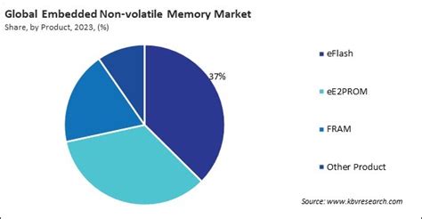 Embedded Non Volatile Memory Market Size And Forecast 2031