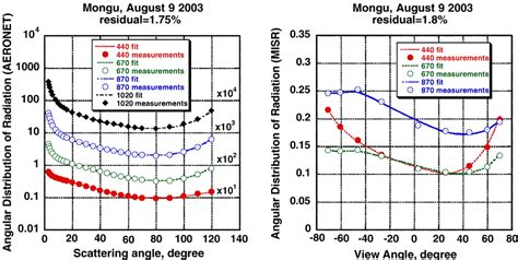 Figure 2 From Simultaneous Retrieval Of Aerosol And Surface Properties From A Combination Of