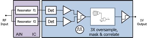 Notional Architecture Of RF Signal Processing System Download Scientific Diagram