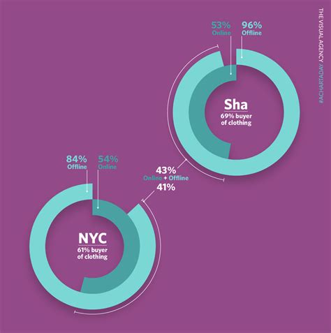 Multi Level Donut Chart Data Viz Project