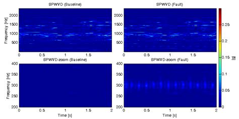 Smoothed Pseudo Wigner­ville Distribution Of Baseline And Fault Signal