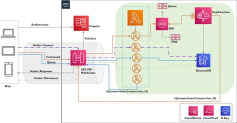 Serverless Patterns Web
