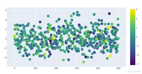 再见matplotlib，可视化神器 Plotly 绘制图表的太酷炫了51cto博客matplotlib绘制图形