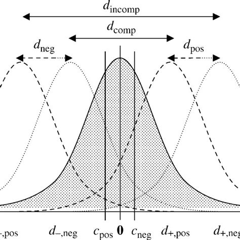 Graphical Representation Of The Signal Detection Model And Its Download Scientific Diagram