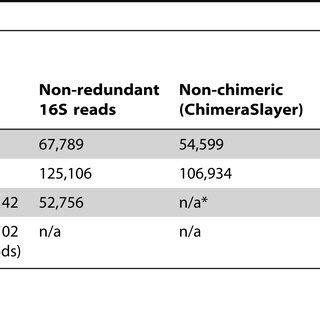 Sequence Statistics Download Table