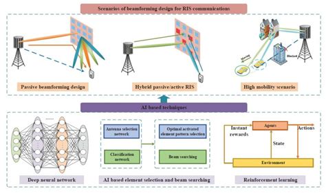 Ai Empowered Beamforming Design For Ris Systems Download Scientific