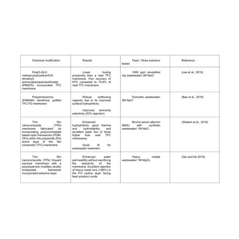 Pdf Challenges And Potentials Of Forward Osmosis Process In The