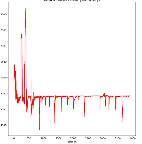 Causes Of Rl Agent Reaching A More Optimal Policy But Not Continuing To Improve R