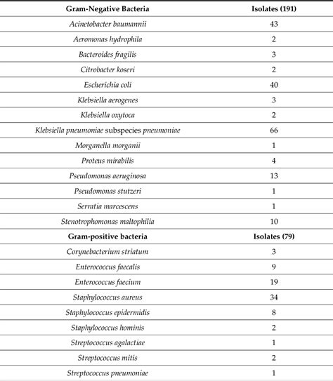 Table 1 From The Rapid Phenotypic Susceptibility Testing In Real Life