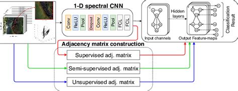 System Flowchart Three Different Adjacency Matrix Constructions Download Scientific Diagram