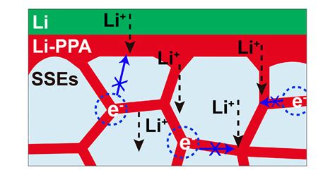 Transforming Interface Chemistry Throughout Garnet Electrolyte For Dendrite Free Solid State