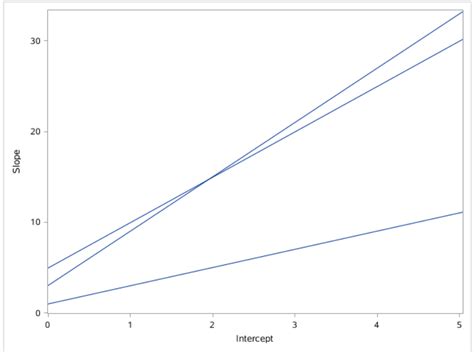 Plotting A Graph With Multiple Lines Given A Dataset Containing A List Sas Support Communities