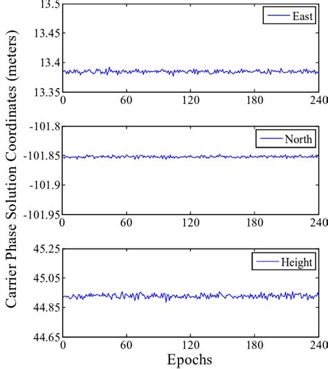 12 Carrier Phase Positioning Solution In The Clean Environment Download Scientific Diagram